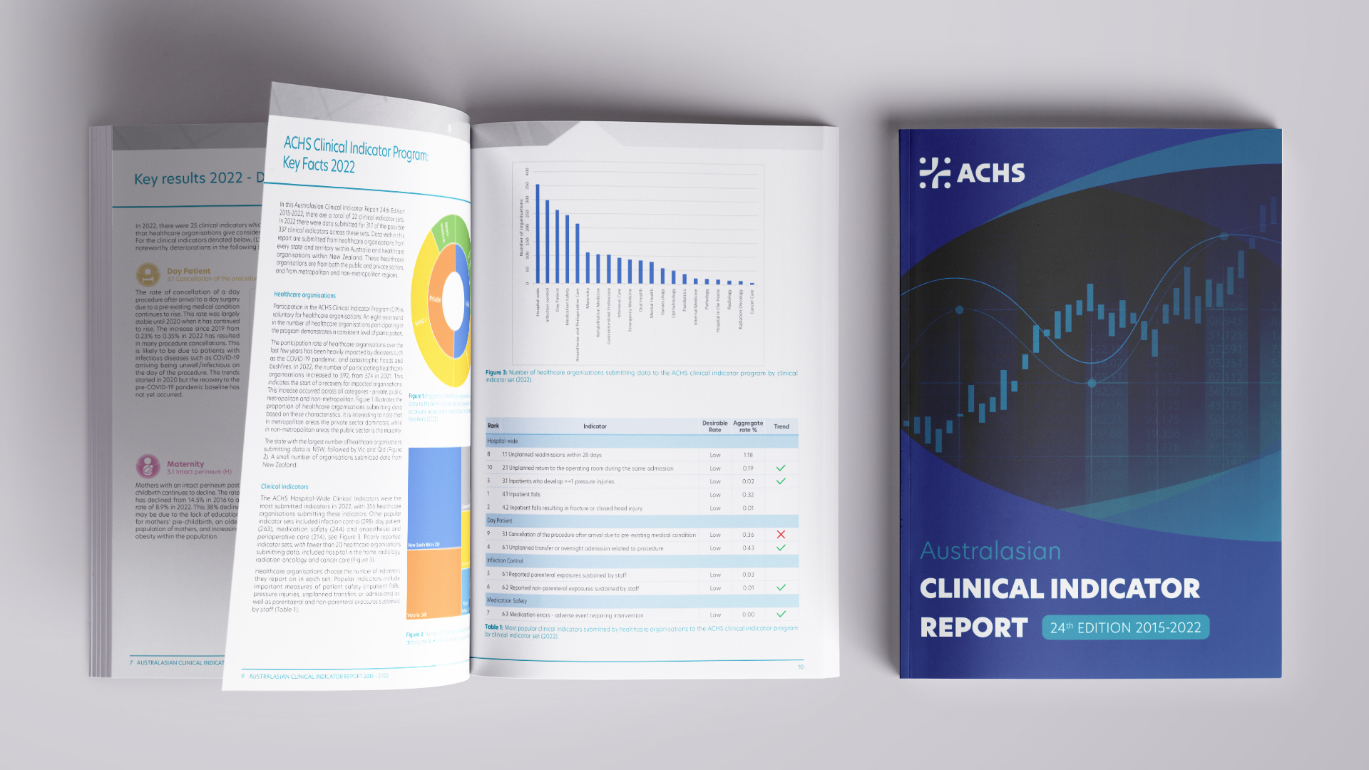 Lower patient complications and fewer hospital acquired injuries